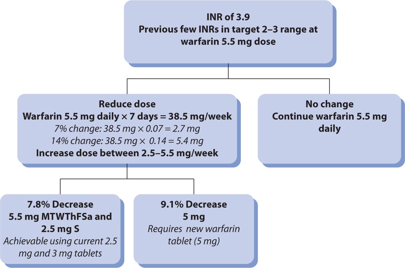 Warfarin Basicmedical Key