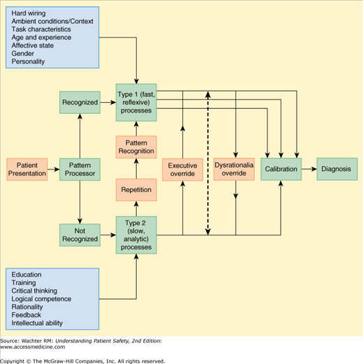 Diagnostic Errors Basicmedical Key