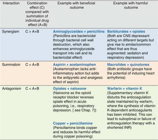 Interactions Between Drugs Interactions Between Drugs