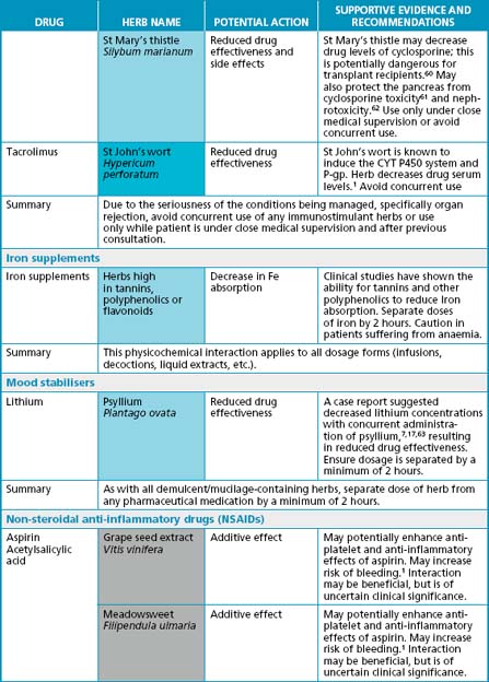 Interaction Chart Basicmedical Key