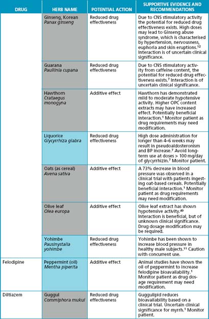 Interaction Chart Basicmedical Key