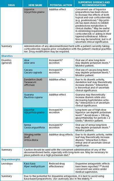 Interaction Chart Basicmedical Key
