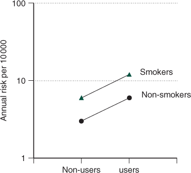 Statistical Interaction Effect Measure Modification Basicmedical Key