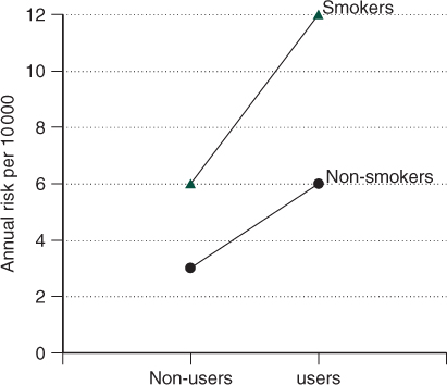 Statistical Interaction Effect Measure Modification Basicmedical Key